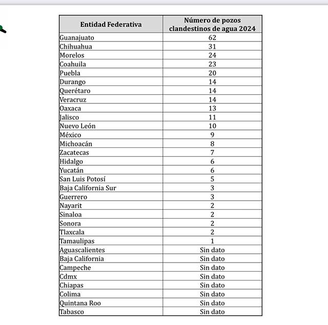 Veracruz, entre los estados con más pozos clandestinos de agua - Al Calor Político